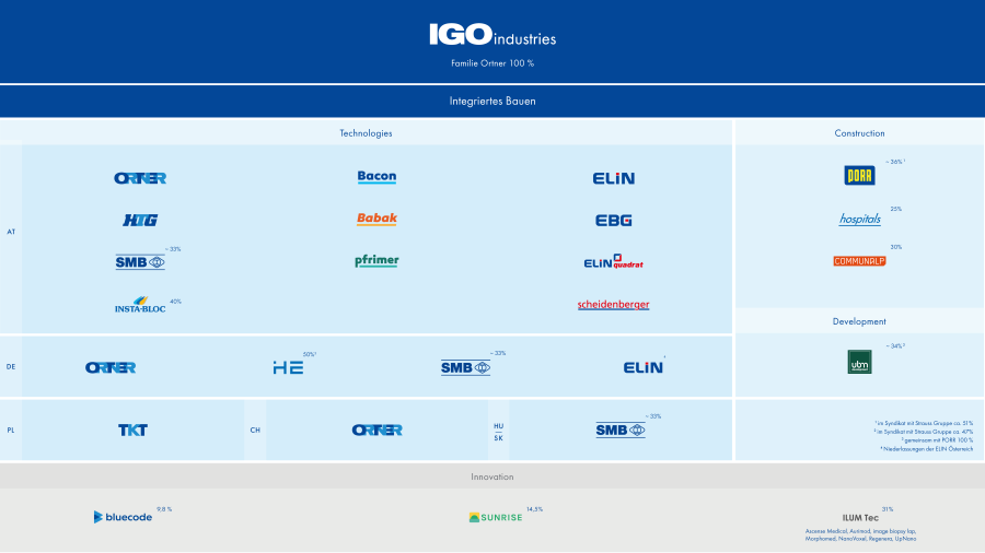 Gruppe | IGO Industries